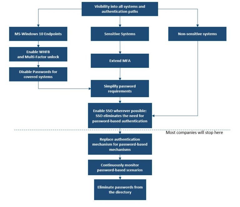 Reducing the Password Footprint in a Windows Environment | Silverfort.com