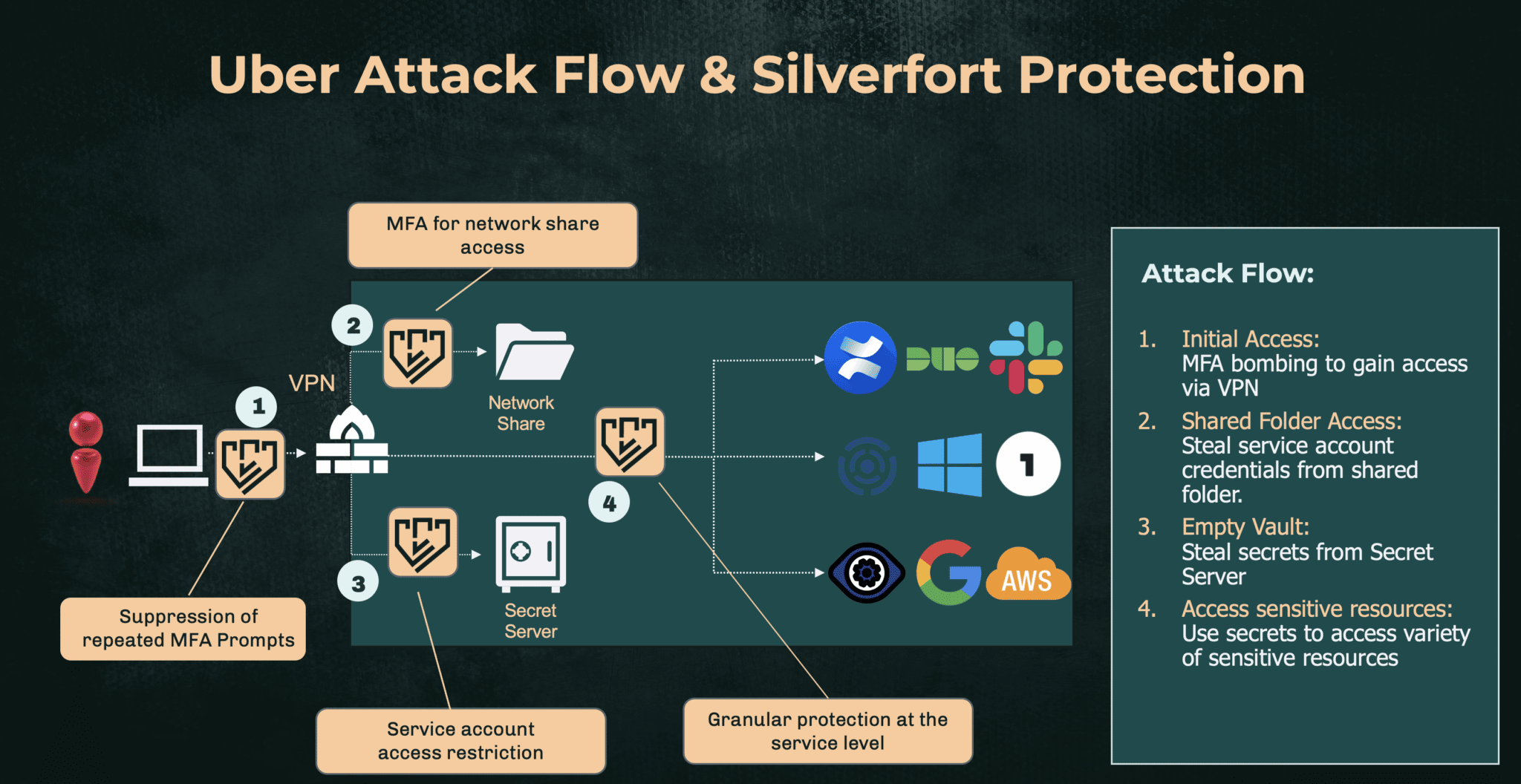 Uber Breach: Why MFA & PAM Must Work Together | Silverfort