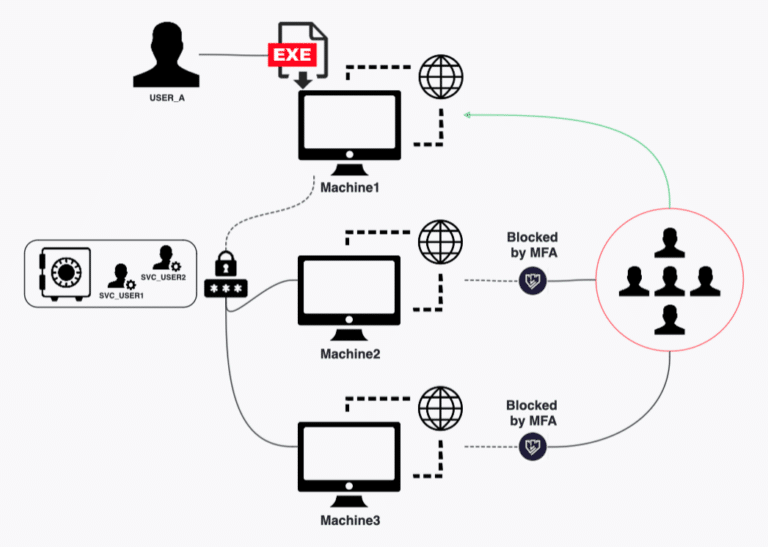 How Donut Ransomware Extortion Group Targets Achilles’ Heel in ...
