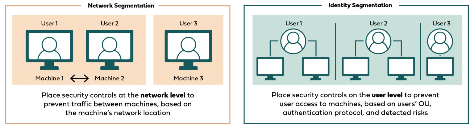 What is Identity Segmentation? | Silverfort Glossary