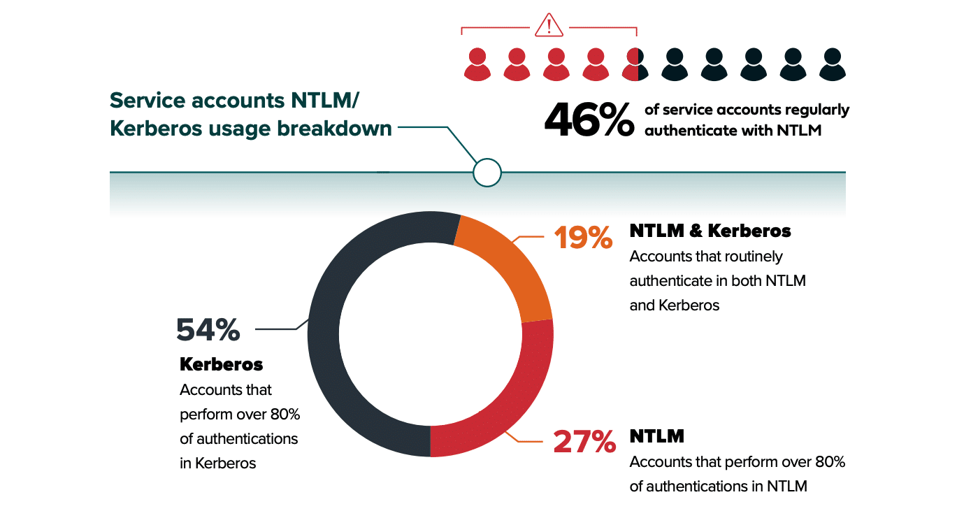 NTLM Deprecation is Giving Us XP EOL Flashbacks: Are You Protected?