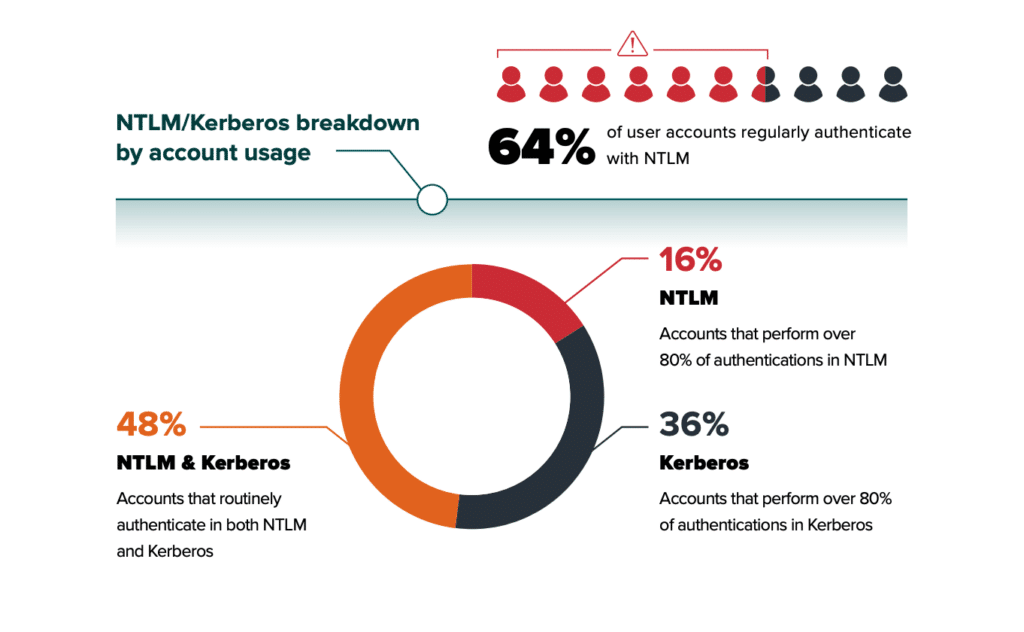 NTLM Deprecation is Giving Us XP EOL Flashbacks: Are You Protected?
