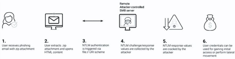 Understanding NTLM Security Risks