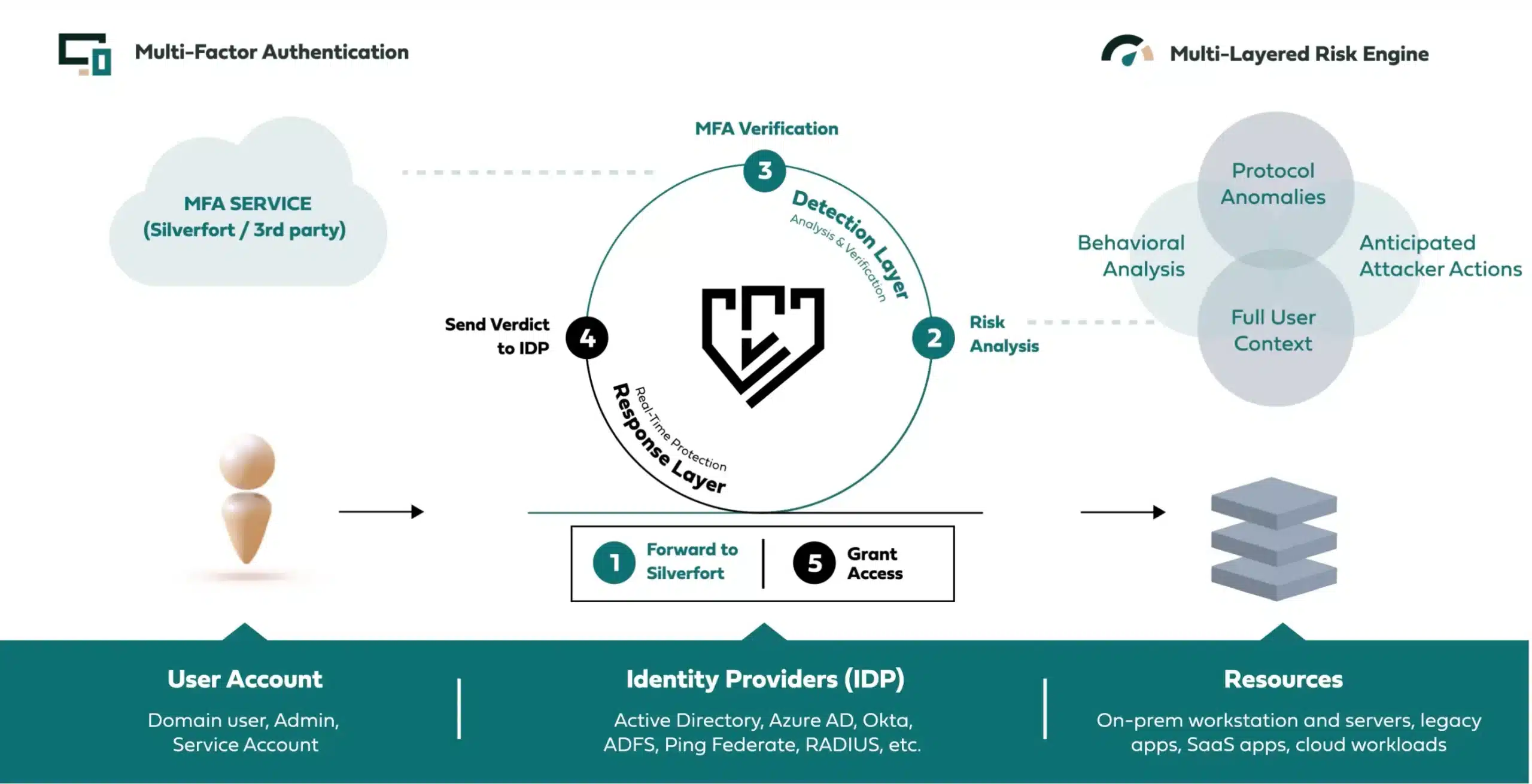 Identity Threat Detection and Response – ITDR Solution | Silverfort