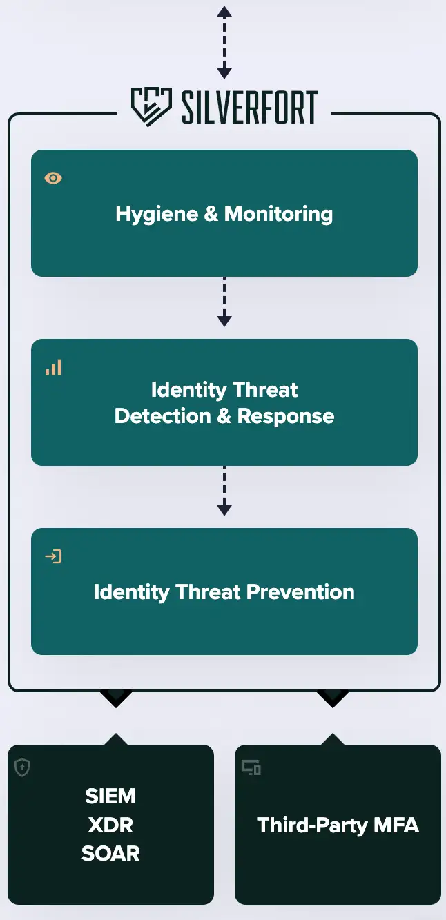 The Unified Identity Security Platform | Silverfort.com