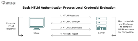Think You Blocked NTLMv1? Bypassing NTLM Authentication Is Still ...