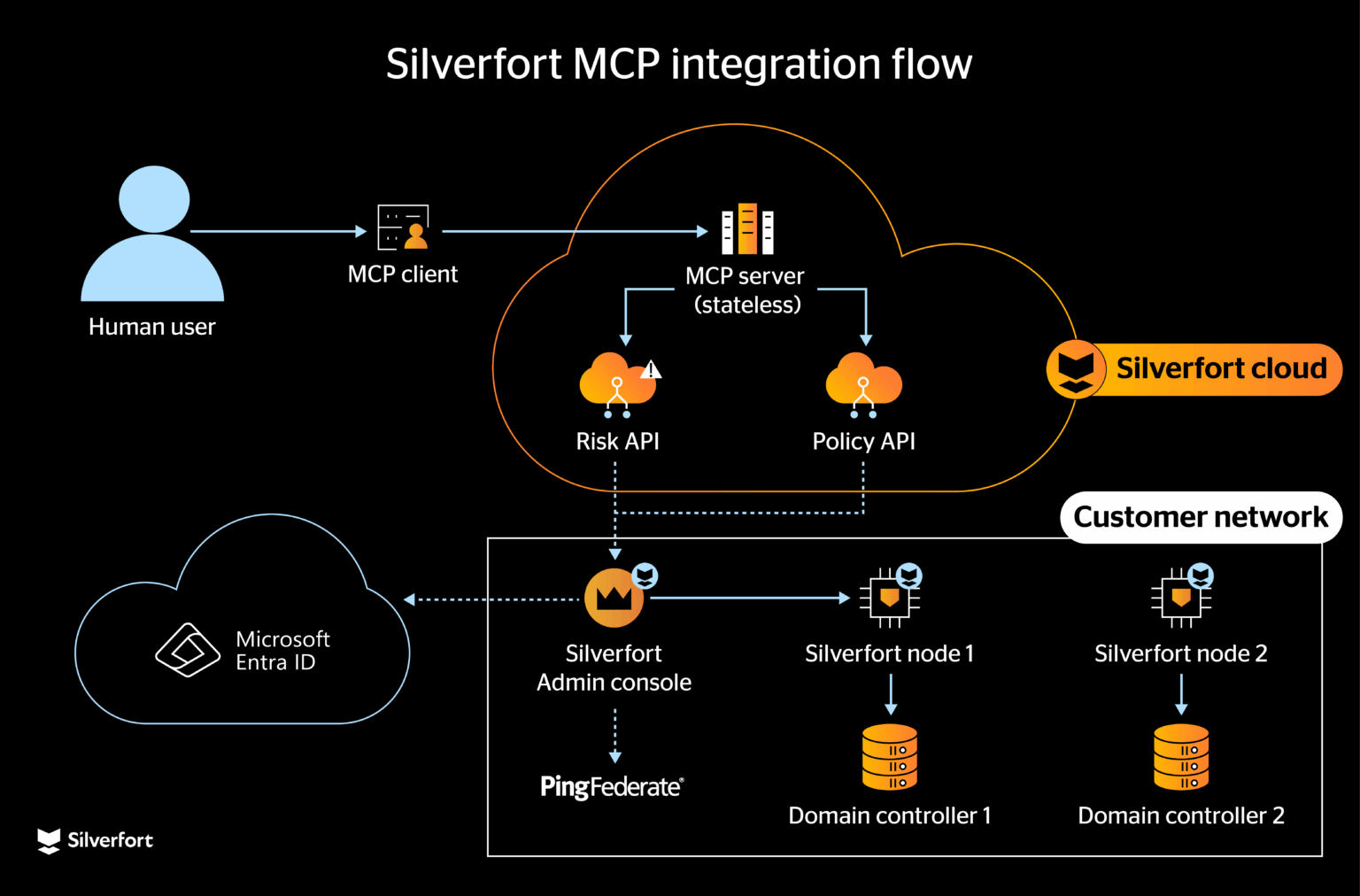 Introducing the Silverfort MCP Server | Silverfort