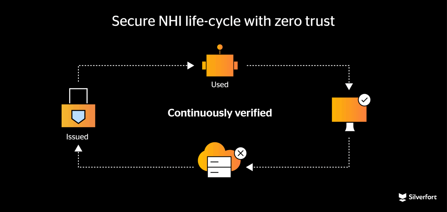 NHIs and Zero Trust in Identity Security | Silverfort