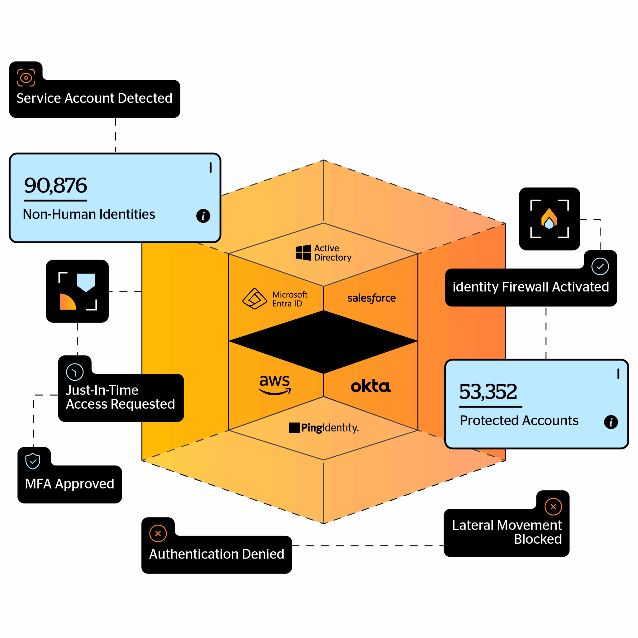 What is Identity Security? | Silverfort Glossary