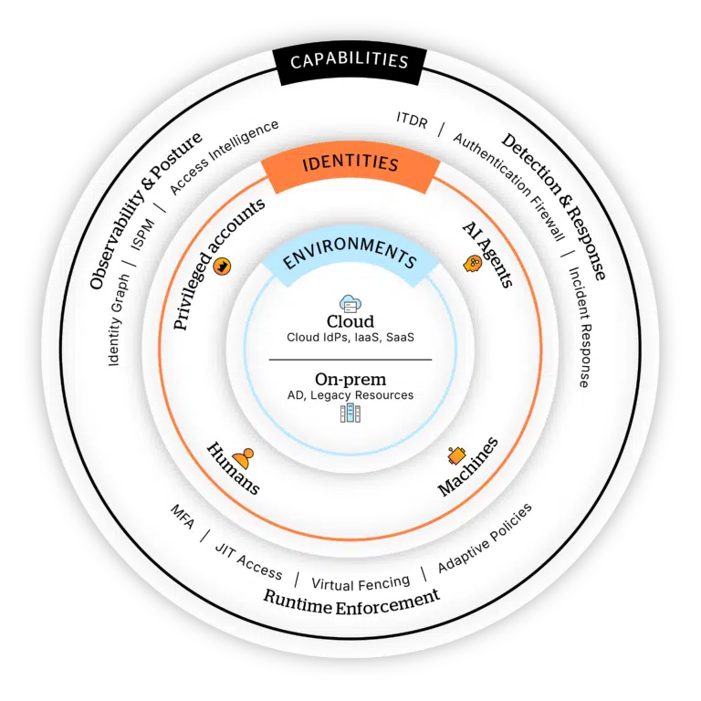 The IDEAL Framework for Identity Security | Silverfort