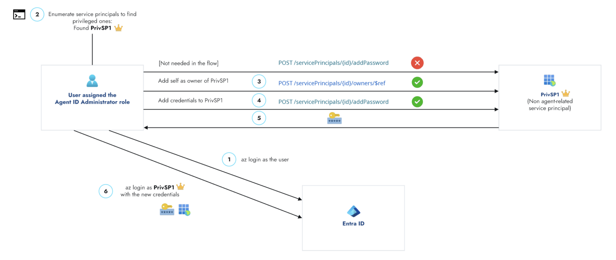 Agent ID Administrator scope overreach: Service Principal takeover in ...
