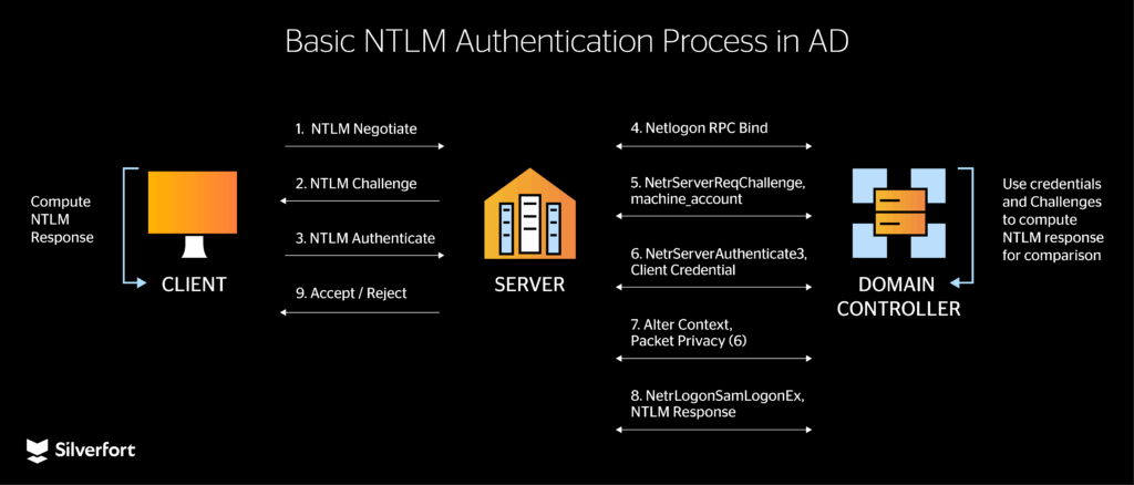 NOTLogon: How a Low-Privilege Machine Can DoS Your Domain | Silverfort