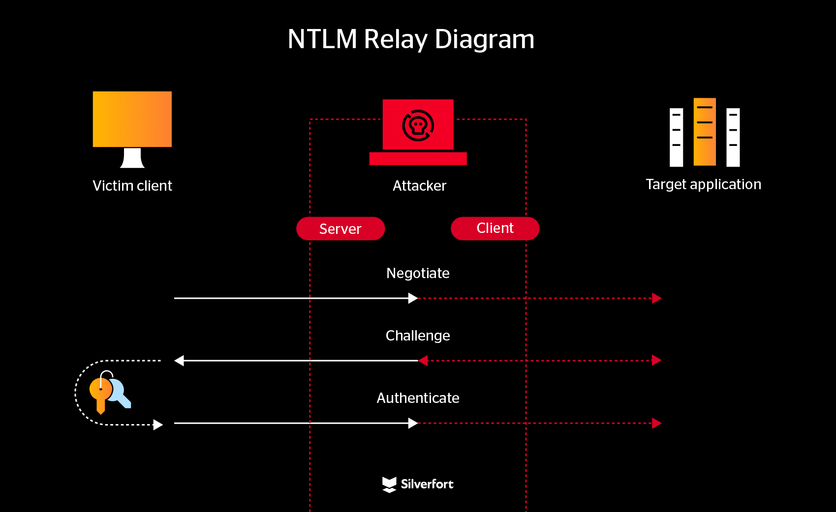 Guide to eliminating NTLM completely from your environment | Silverfort