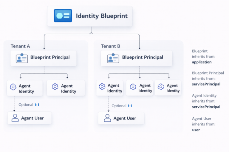 Agent ID Administrator scope overreach: Service Principal takeover in ...
